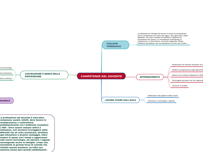 COMPETENZE DEL DOCENTE - Mind Map